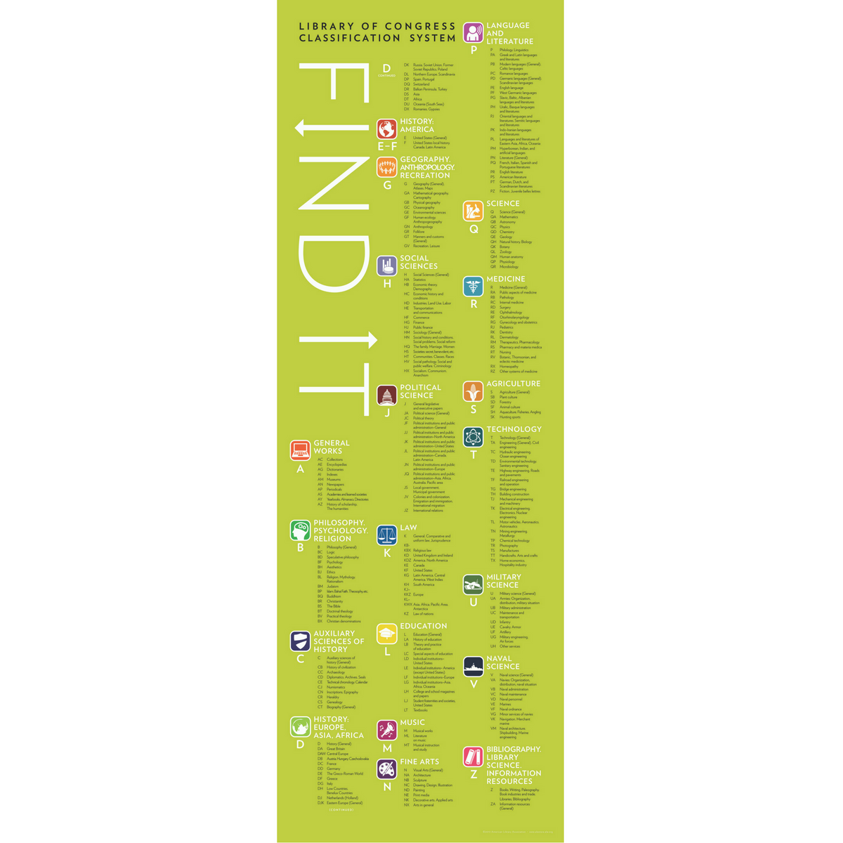 Library Of Congress Classification Poster
